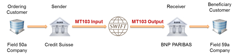 Basic SWIFT MT103 Message Decrypted Paiementor