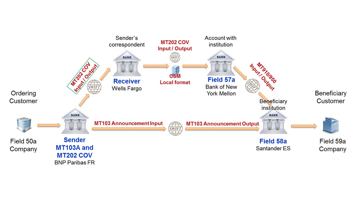 Swift Mt103 202 Cover Payment Analysis Part 2 Paiementor