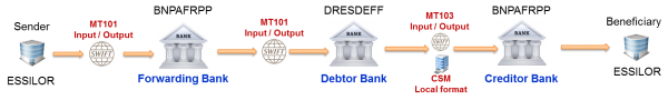Swift Mt101 Usage For Funds Repatriation Paiementor