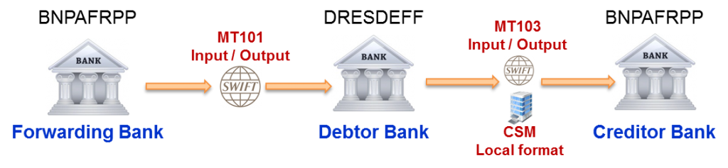 Swift Mt101 Usage For Funds Repatriation Paiementor