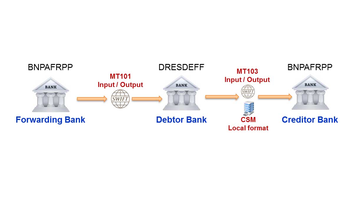 Swift Mt101 Usage For Funds Repatriation Paiementor